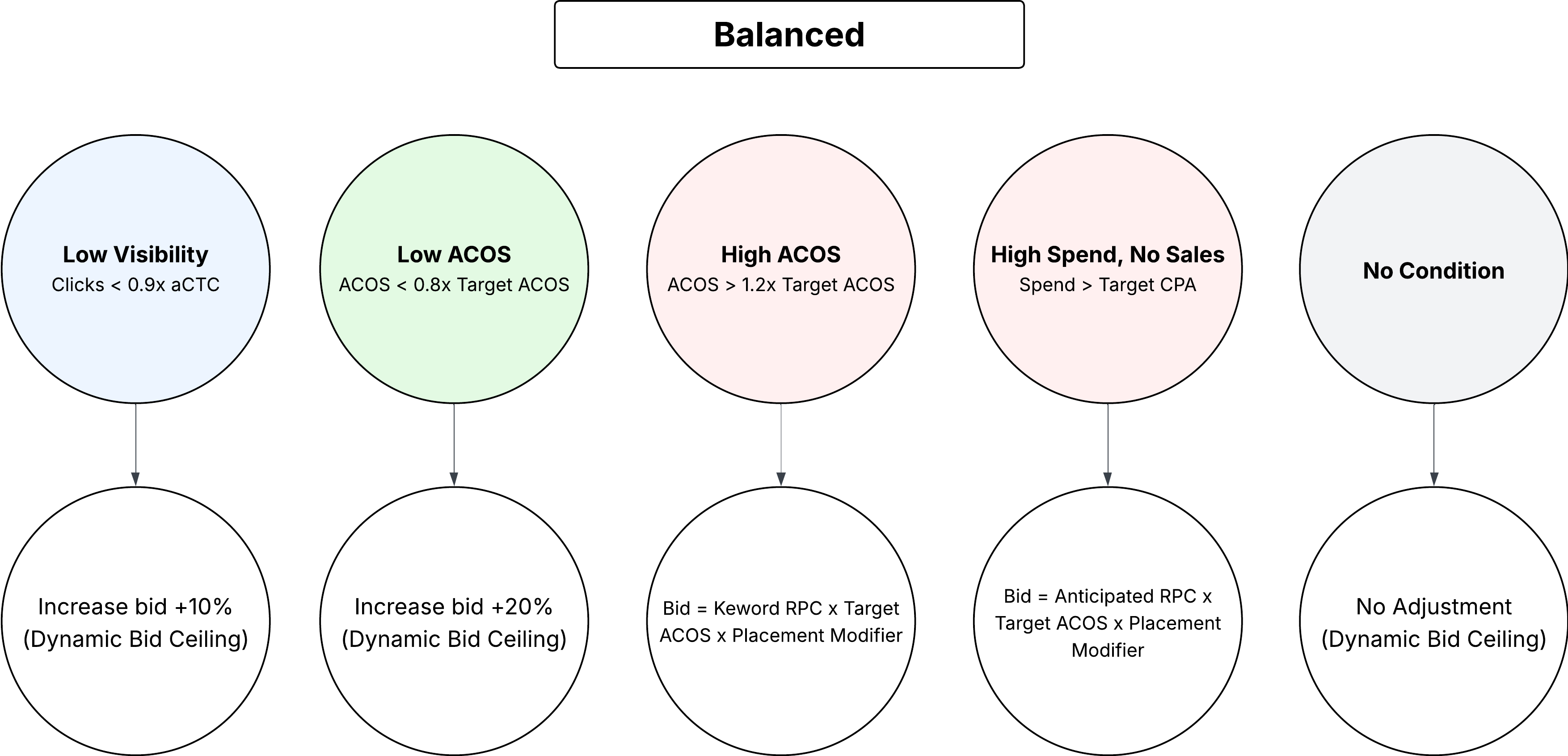 How Does AdLabs Calculate Bids? | AdLabs